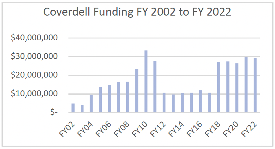 Paul Coverdell Forensic Science Improvement Grants Program | Funding ...